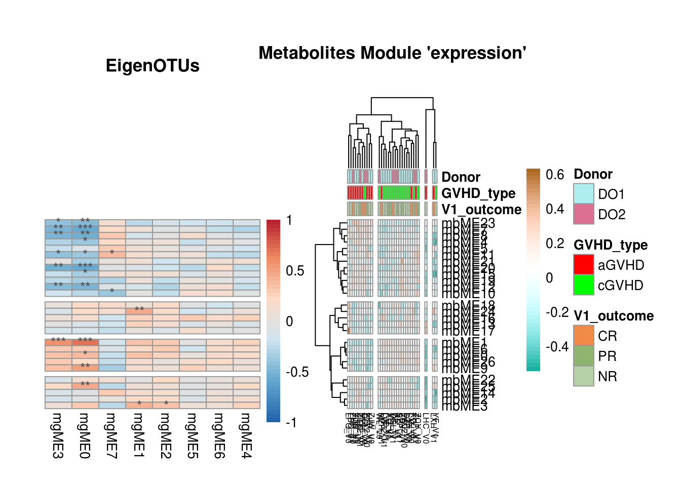 Chapter 2 WGCNA | Omics analysis